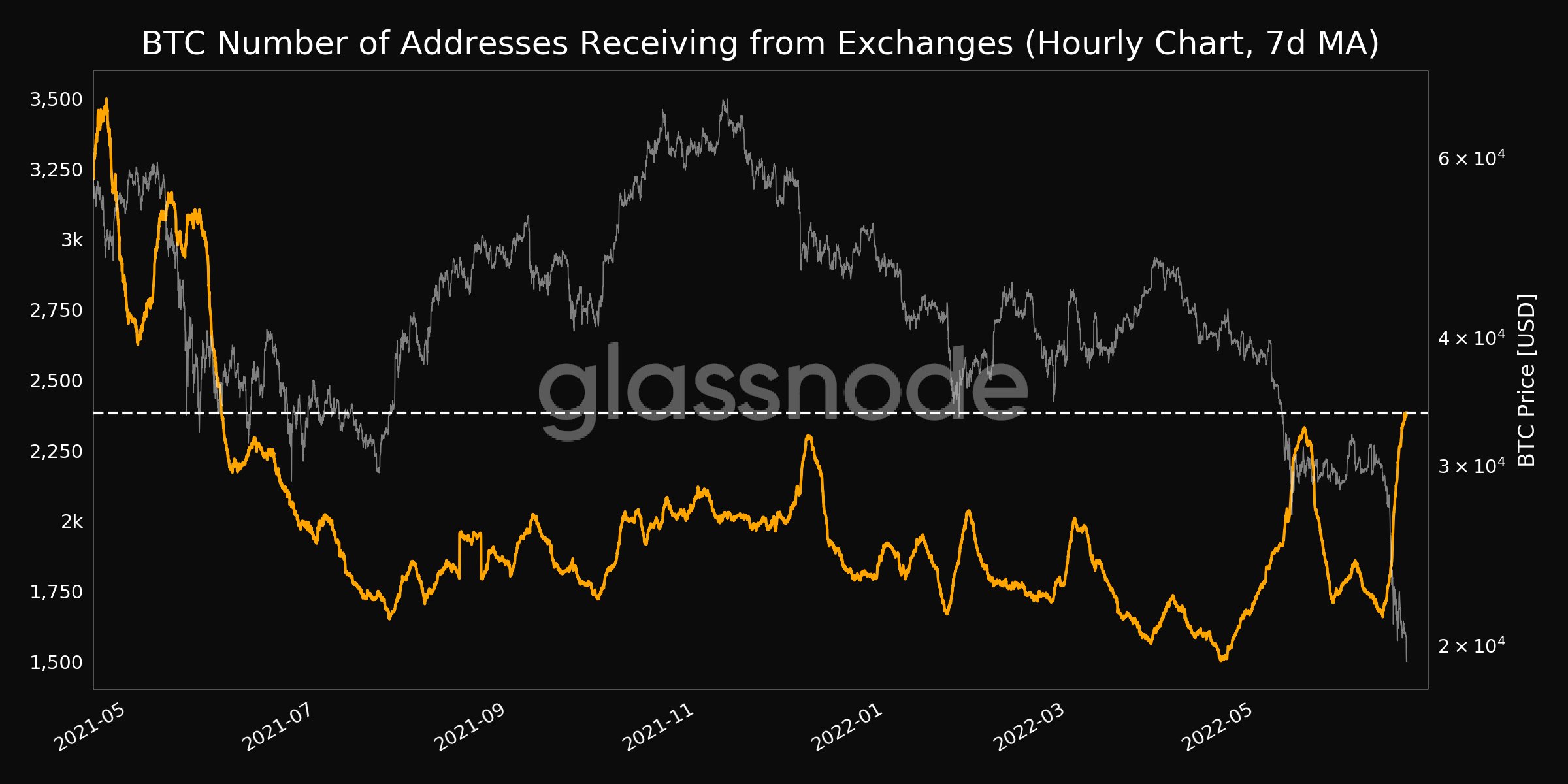 glassnode alerts on Twitter: "📈 #Bitcoin $BTC Number of Addresses Receiving from Exchanges (7d ...