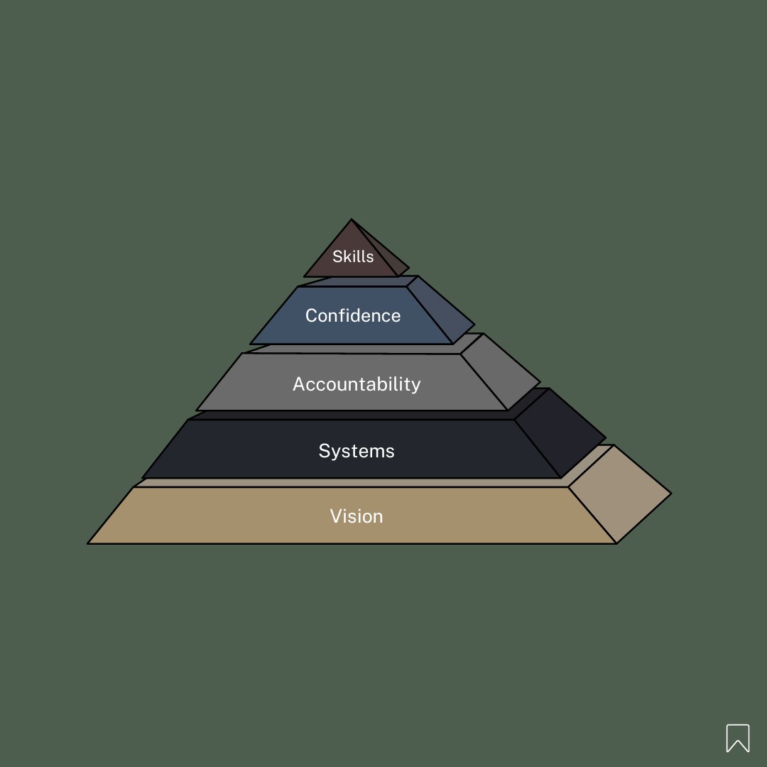 10 Visuals To Level Up Your Mindset 1. Don't look for the hack, success ...