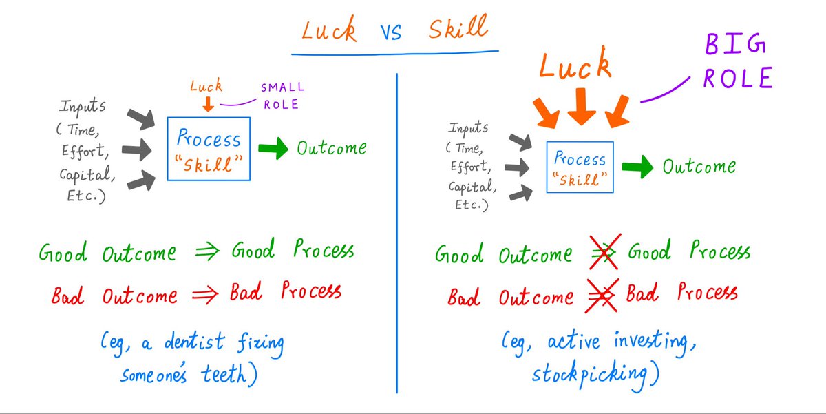 A fundamental probability concept: “Resulting” In situations where LUCK ...