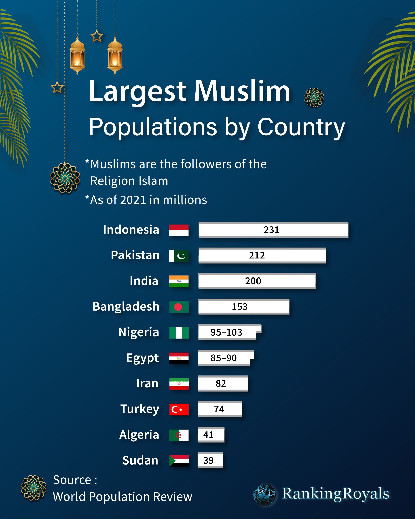 Largest Muslim Populations By Country Muslim Population Map In Africa