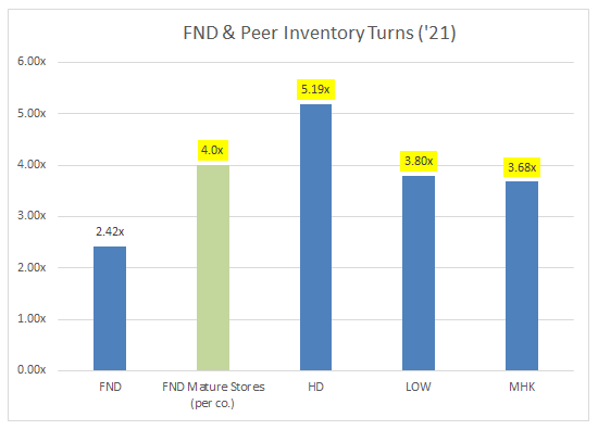 1| $FND Working Capital by @EquiCompound – Unroll Thread – We unroll ...