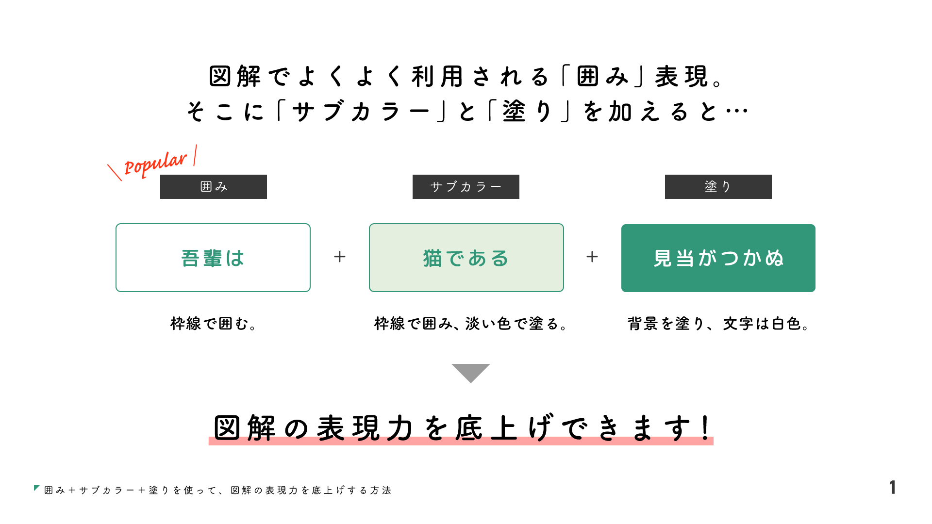 プレゼンデザイン On Twitter 【 再掲 】囲み＋サブカラー＋塗りを使って、図解の表現力を底上げする方法