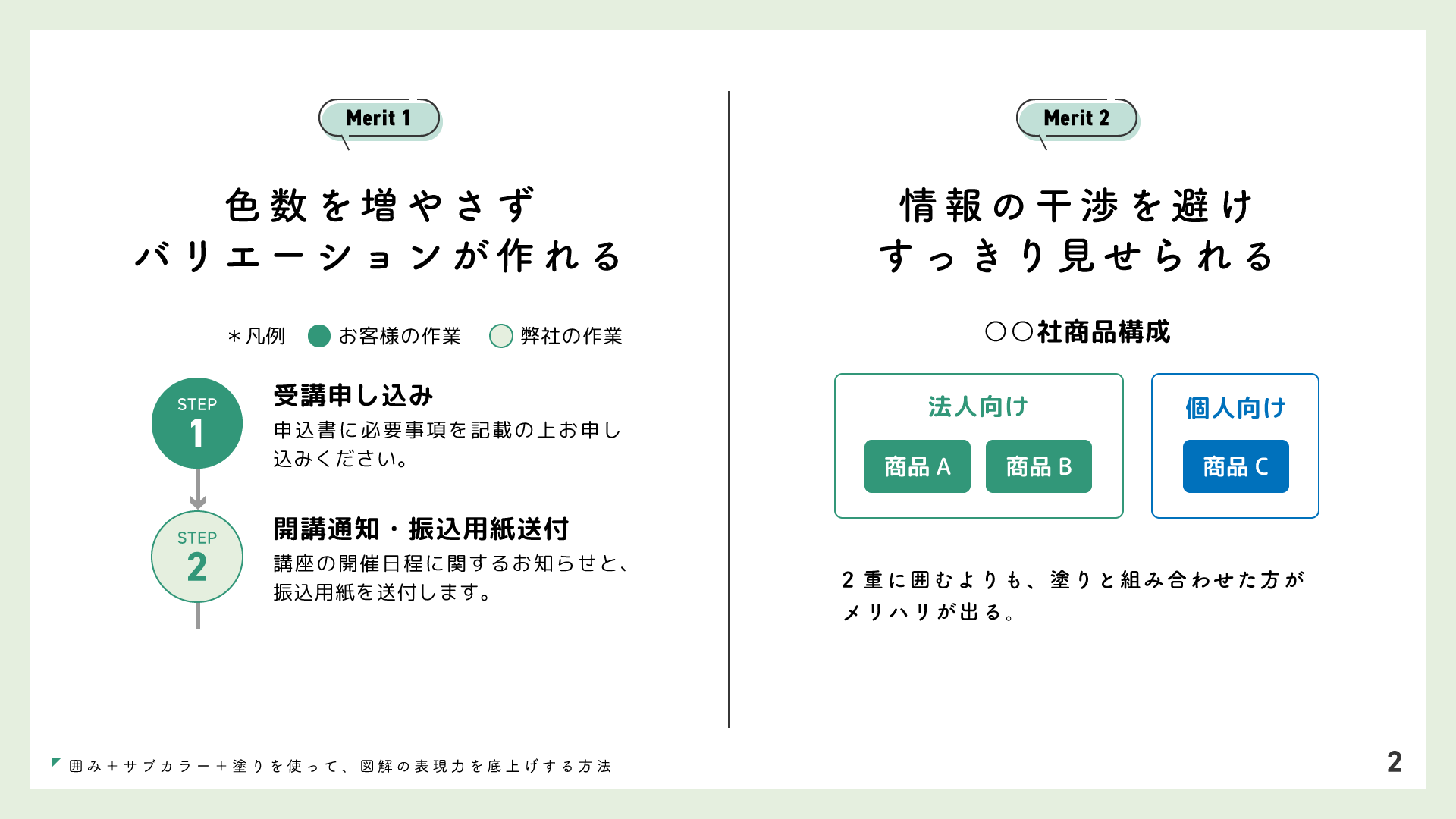 プレゼンデザイン On Twitter 【 再掲 】囲み＋サブカラー＋塗りを使って、図解の表現力を底上げする方法