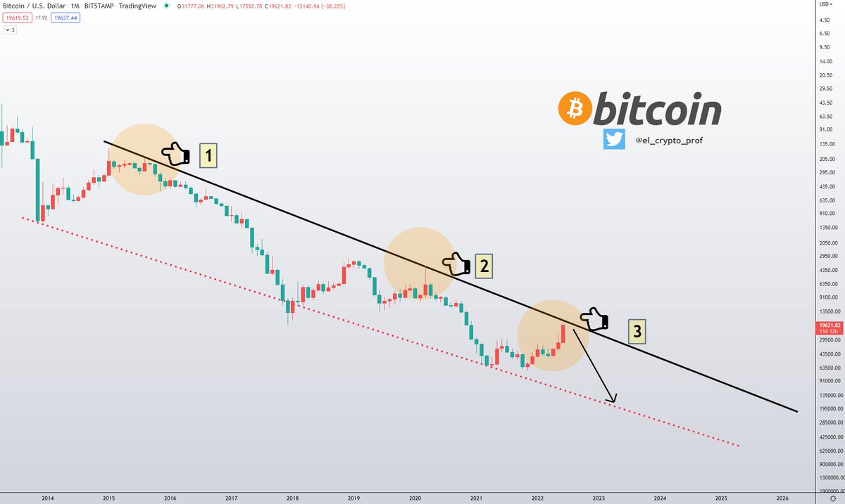 $BTC #Bitcoin In this thread, I want to share with you a few charts and ...