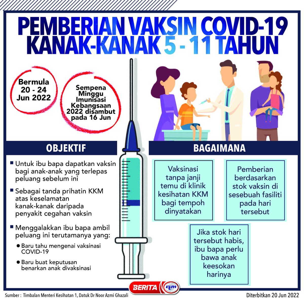 Berita RTM on Twitter: "INFOGRAFIK PEMBERIAN VAKSIN COVID-19 BAGI KANAK-KANAK BERMULA 20 - 24 ...