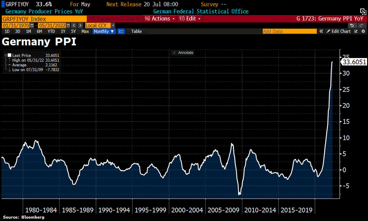 Holger Zschaepitz on Twitter-----German PPI : r/Wallstreetsilver