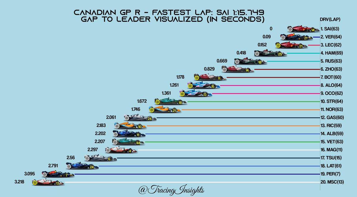 Every drivers' fastest lap of the race compared for Canadian GP ...
