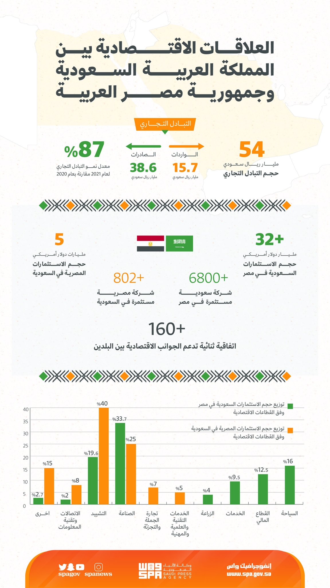 واس الاقتصادي On Twitter انفوجرافيك واس اتحاد الغرف السعودية حجم