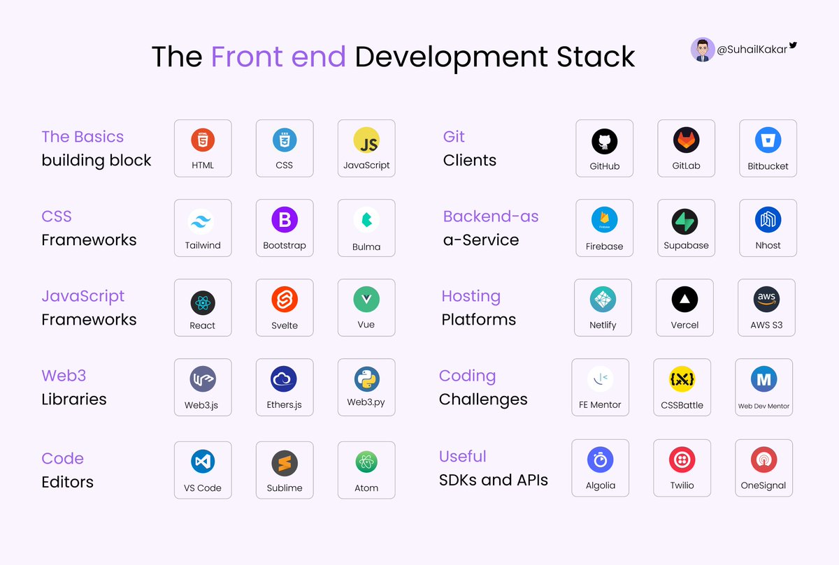 The Front End Web Development Stack The Basics → Html Css Javascript 8715