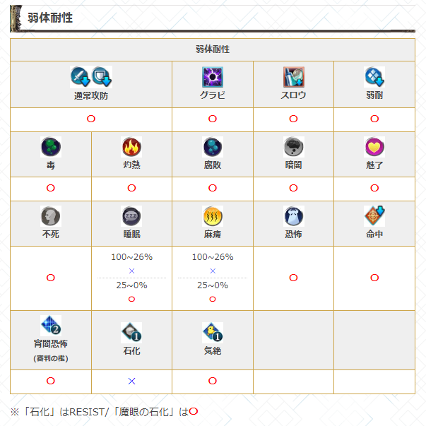 グラブル攻略＠GameWith on Twitter: "【ヒトガタ90HELL】 防御値 HP100~26%：「14」 HP25~0%：「13」 弱体耐性 100-26%：睡眠×/麻痺× ...