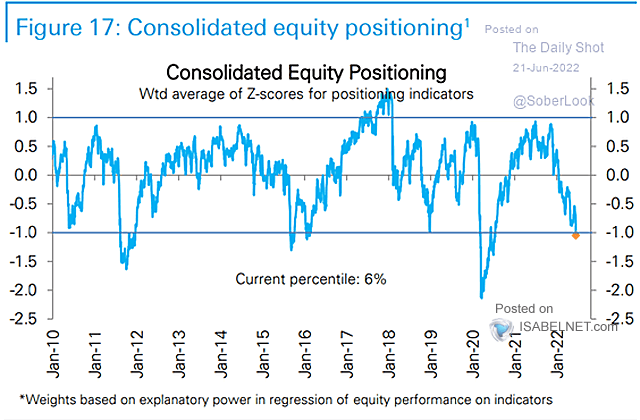 ISABELNET on Twitter: "📌 Equity Consolidated equity positioning is in the 6th percentile 👉 https ...