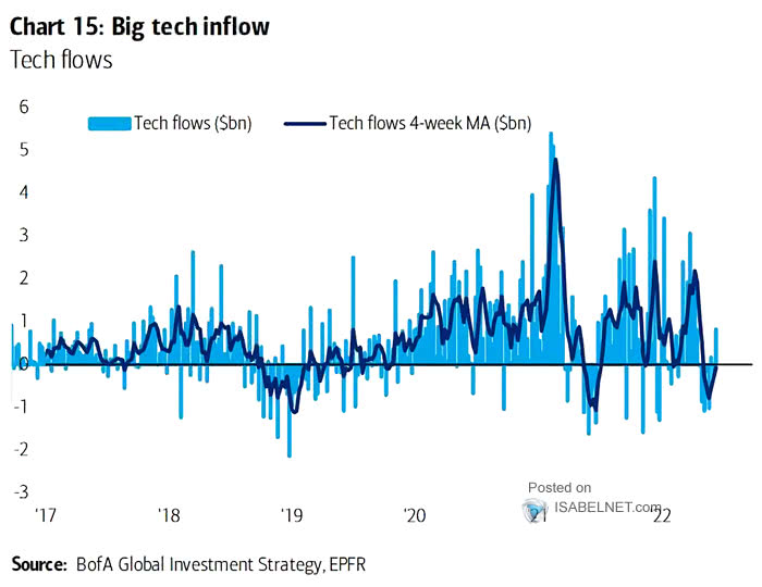 ISABELNET on Twitter: "📌 Tech Flows Will investors' love of tech stocks continue? 👉 https ...