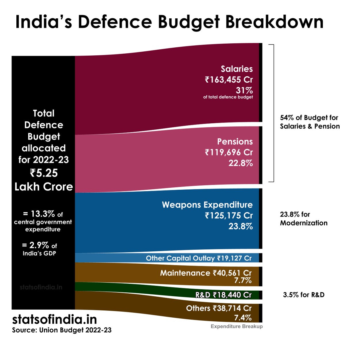 Nitin Pai On Twitter RT Stats of India India s Defence Budget For nitin-pai-on-twitter-rt-stats-of-india-india-s-defence-budget-for