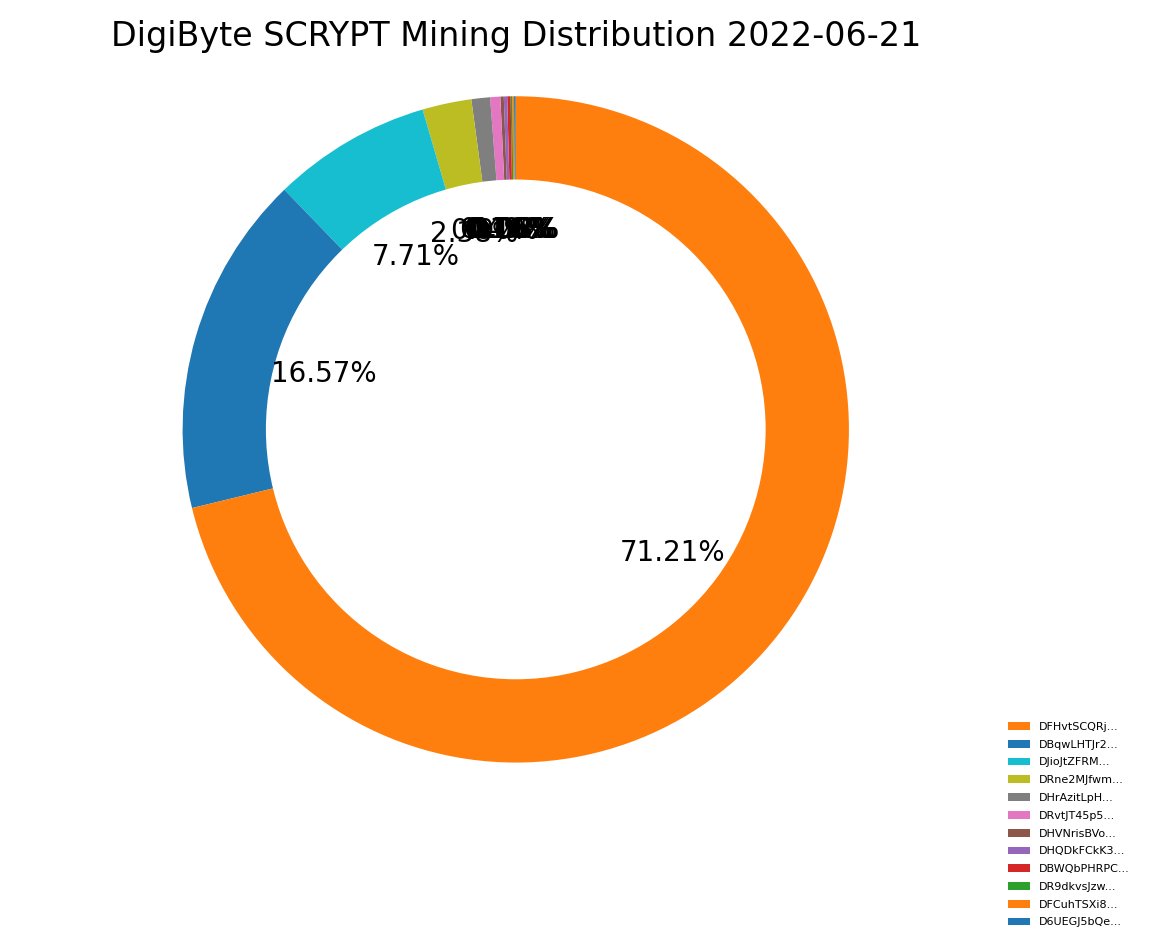 DigiByte Blockchain Stats on Twitter: "3/6 #DigiByte mining distribution for the last 24 hours ...