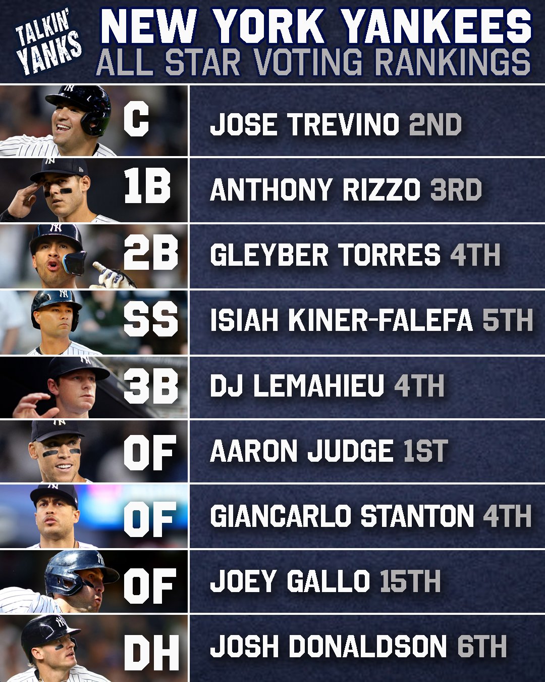 Talkin' Yanks on Twitter: "Here's where the Yankees rank in All Star voting at each position ...