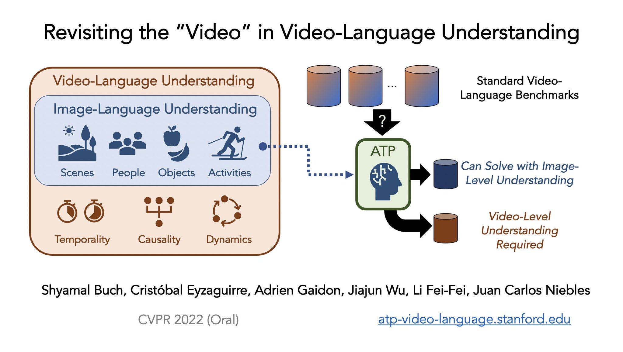Juan Carlos Niebles on Twitter: "In our #CVPR2022 Oral, we introduce the atemporal probe (ATP ...