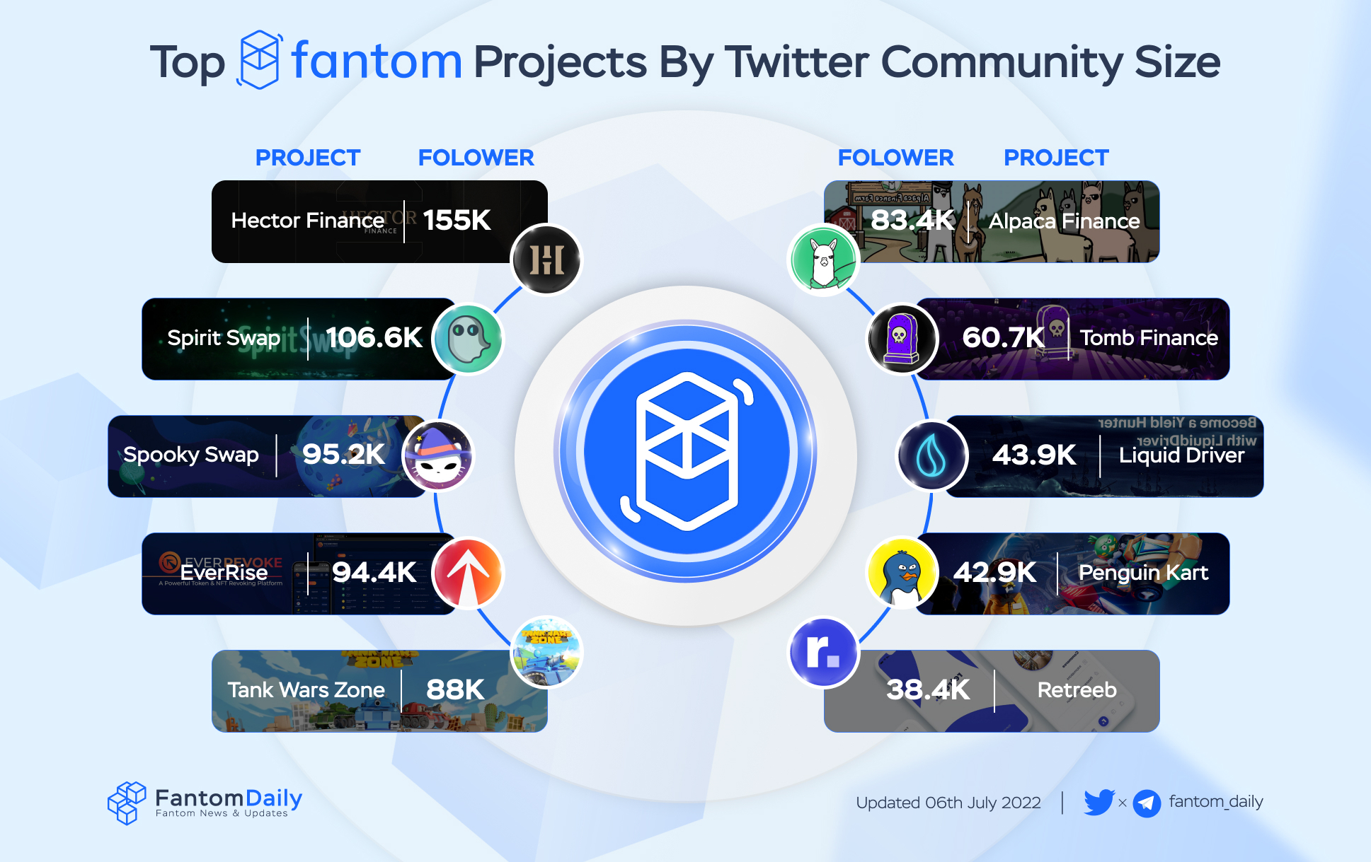 Fantom Daily on Twitter: "Top #Fantom Projects by Twitter Community Sizes 🥇 $HEC @HectorDAO_HEC ...