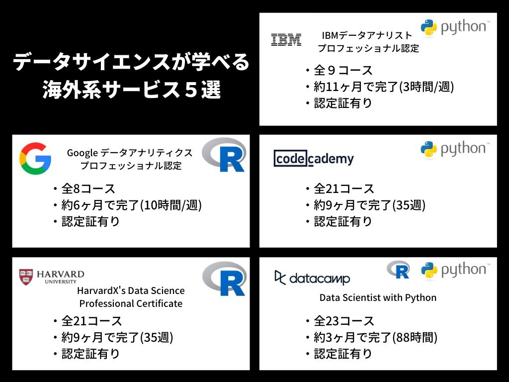 TomoCode 📈Pythonでデータ分析📈 on Twitter: "📈データサイエンスが学べる海外系サービス5選をまとめました！📈 Rの学習コンテンツの割合が日本よりかなり多いですね ...