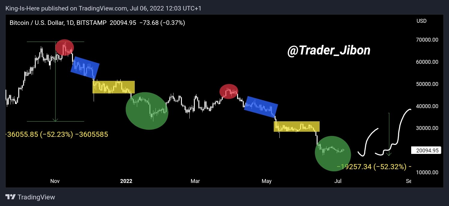 Trader_J on Twitter: "Local Bottom is Very Close. We might see big rally around 40K. Then $BTC ...