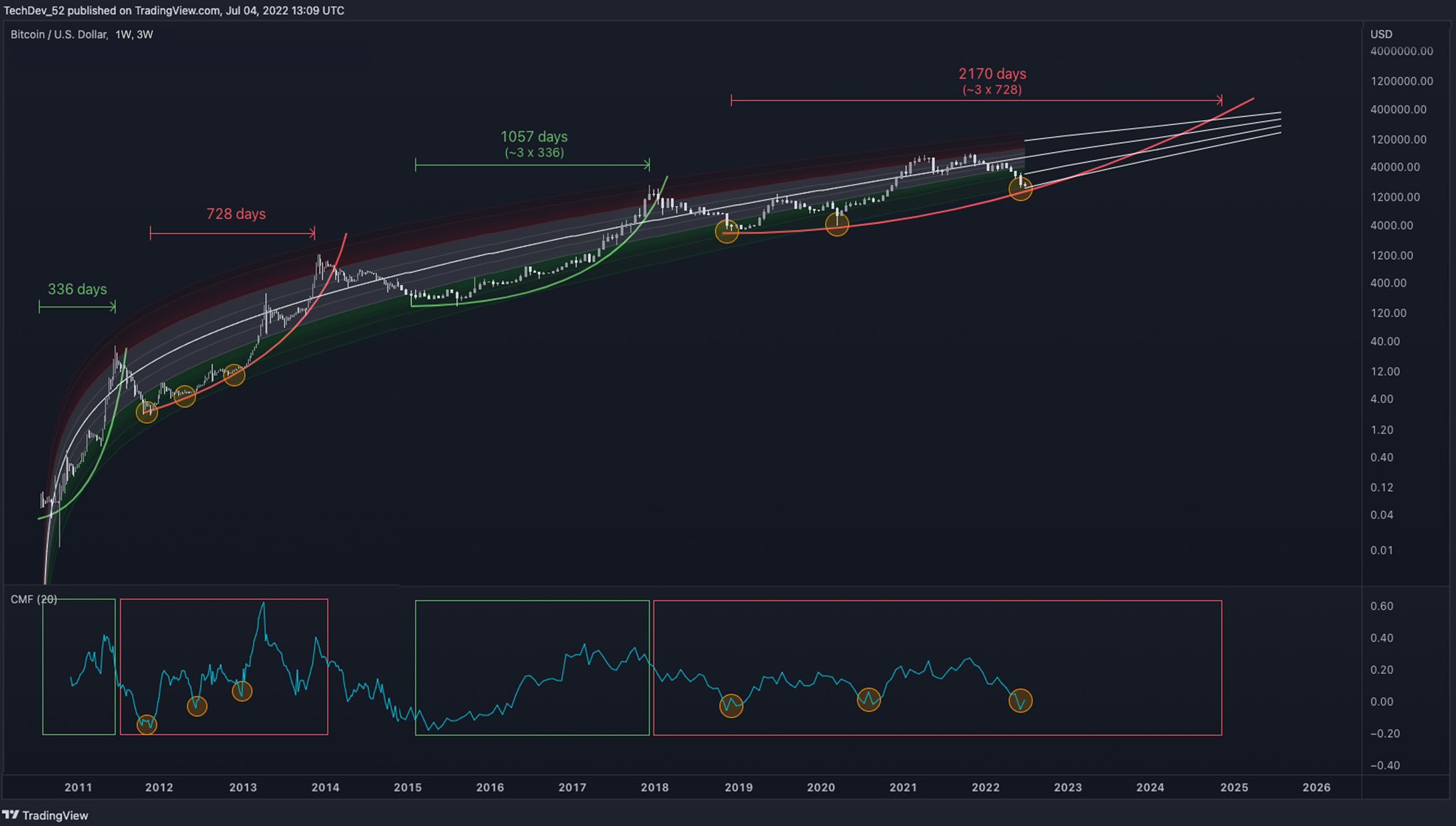 TechDev on Twitter: "#Bitcoin curves. https://t.co/hFQFIQR73t" / Twitter