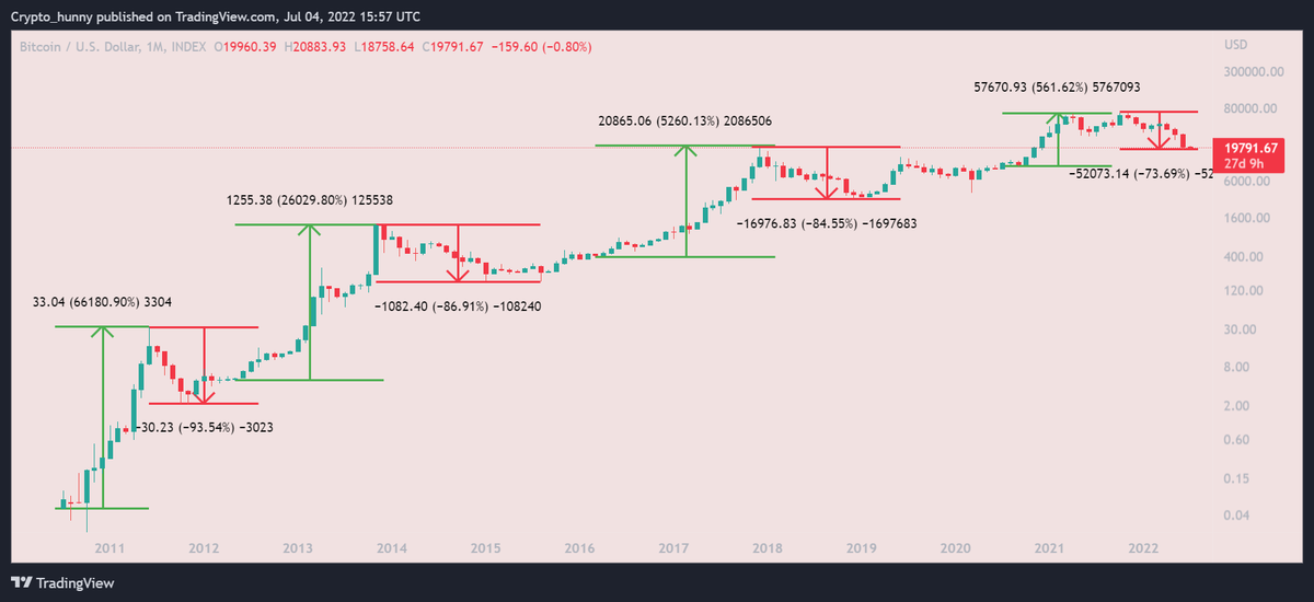 #Bitcoin : " Thread on the #cryptocurrency 🧵🧠" Talking about: 1. What ...