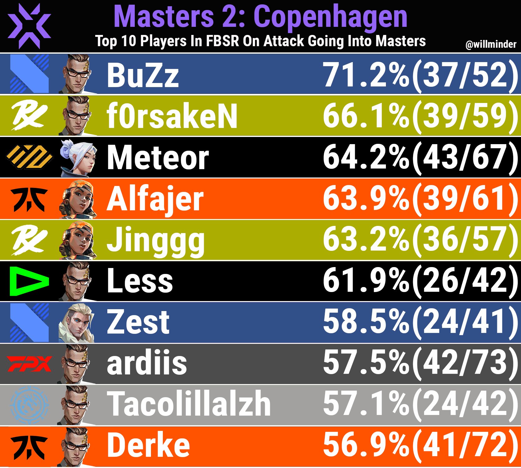 willminder on Twitter: "Heading into Masters 2, these are the Top 10 Players in first blood ...