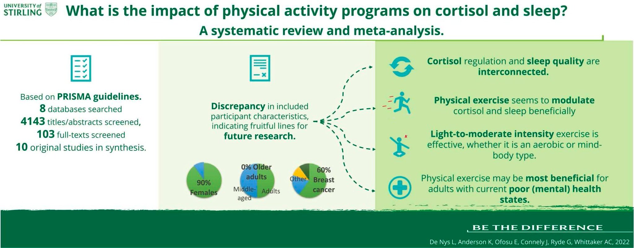 Physio Meets Science on Twitter: "The effects of physical activity on cortisol and sleep: A ...