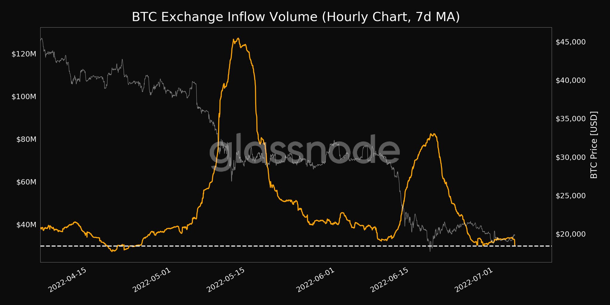 glassnode alerts on Twitter: "📉 #Bitcoin $BTC Exchange Inflow Volume (7d MA) just reached a 1 ...