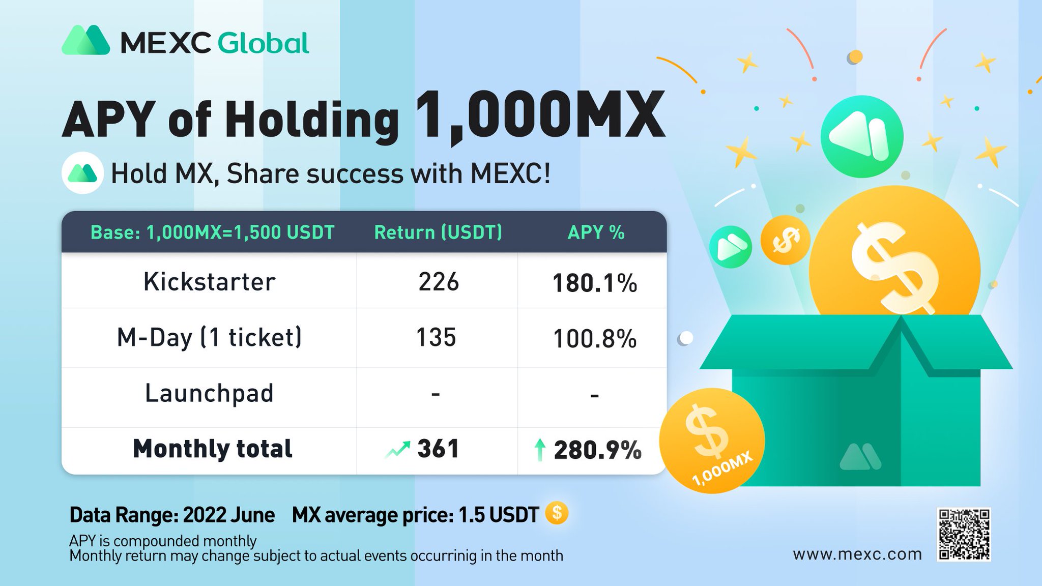 MEXC Global on Twitter: "How much 💰 can you earn per month by holding 1,000 $MX and ...