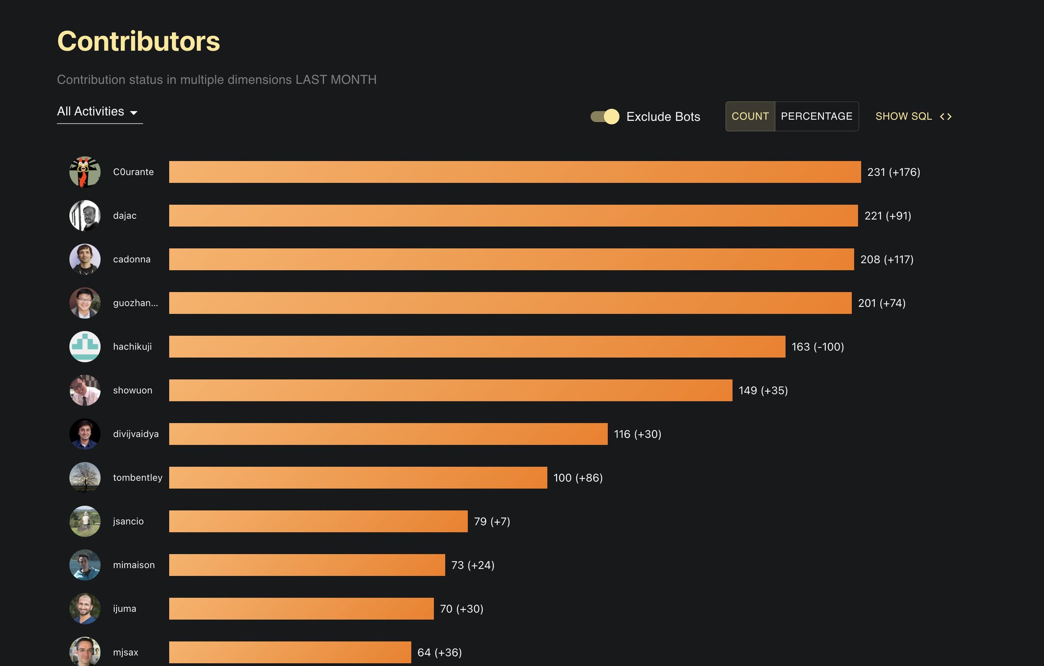 Divij Vaidya on Twitter: "Made it to top 10 contributors (trailing last month) of @apachekafka ...