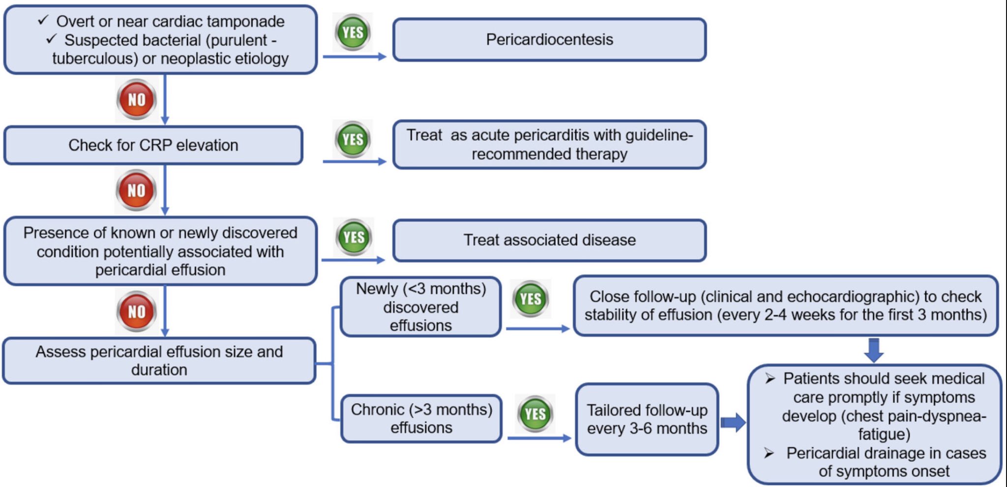 Mauricio Ambriz on Twitter: "Algoritmo de triaje y manejo para el derrame pericárdico: Current ...