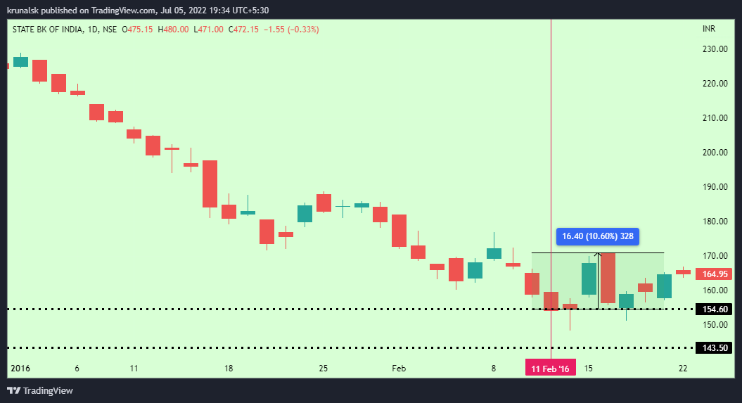 All News channels portrayed a Negative Image about SBI Stock in 2016 ...