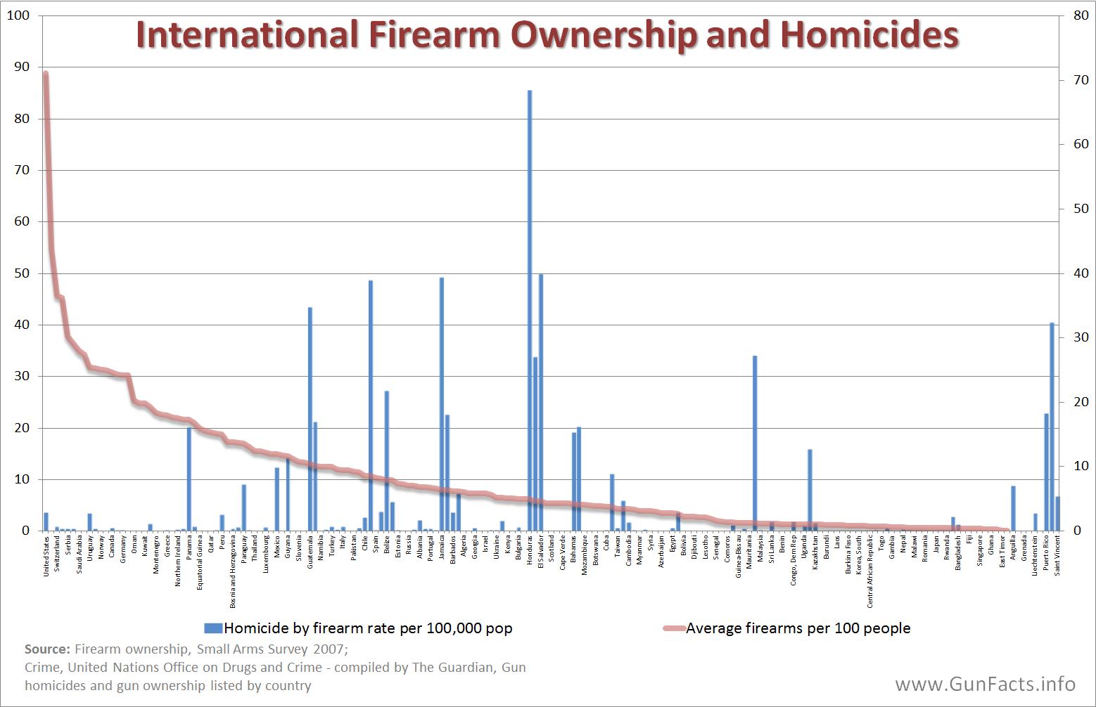 Gun Control Charts And Graphs
