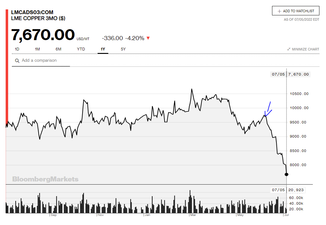 d-spike capital on Twitter: "show me on the chart where the mega bullish copper oddlots episode ...