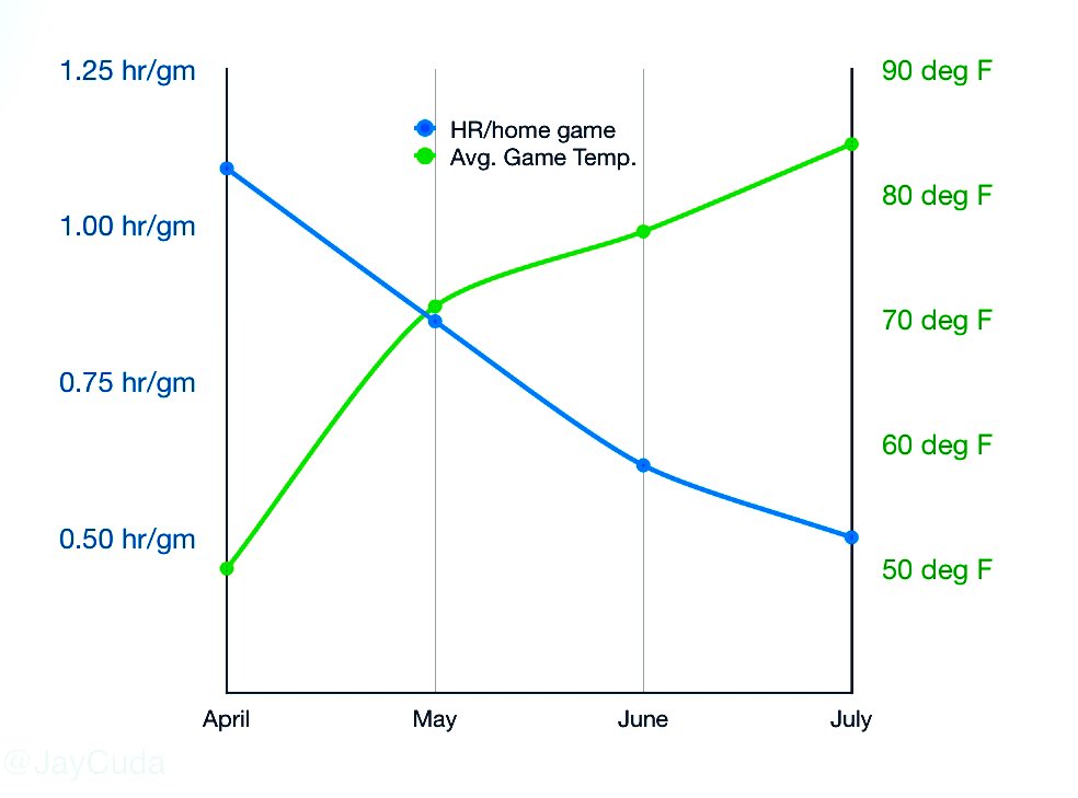 [Jay Cuda] The warmer it gets, the fewer home runs the White Sox are ...