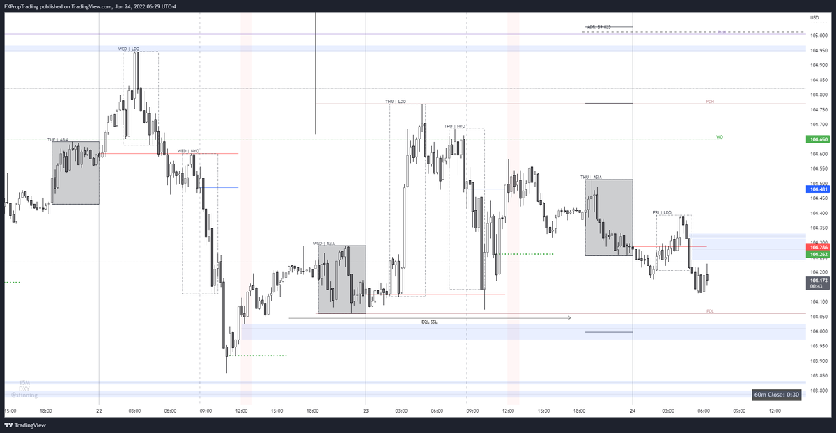 $DXY NY Killzone Entry - London Dealing Range OTE & 15m FVG above ...