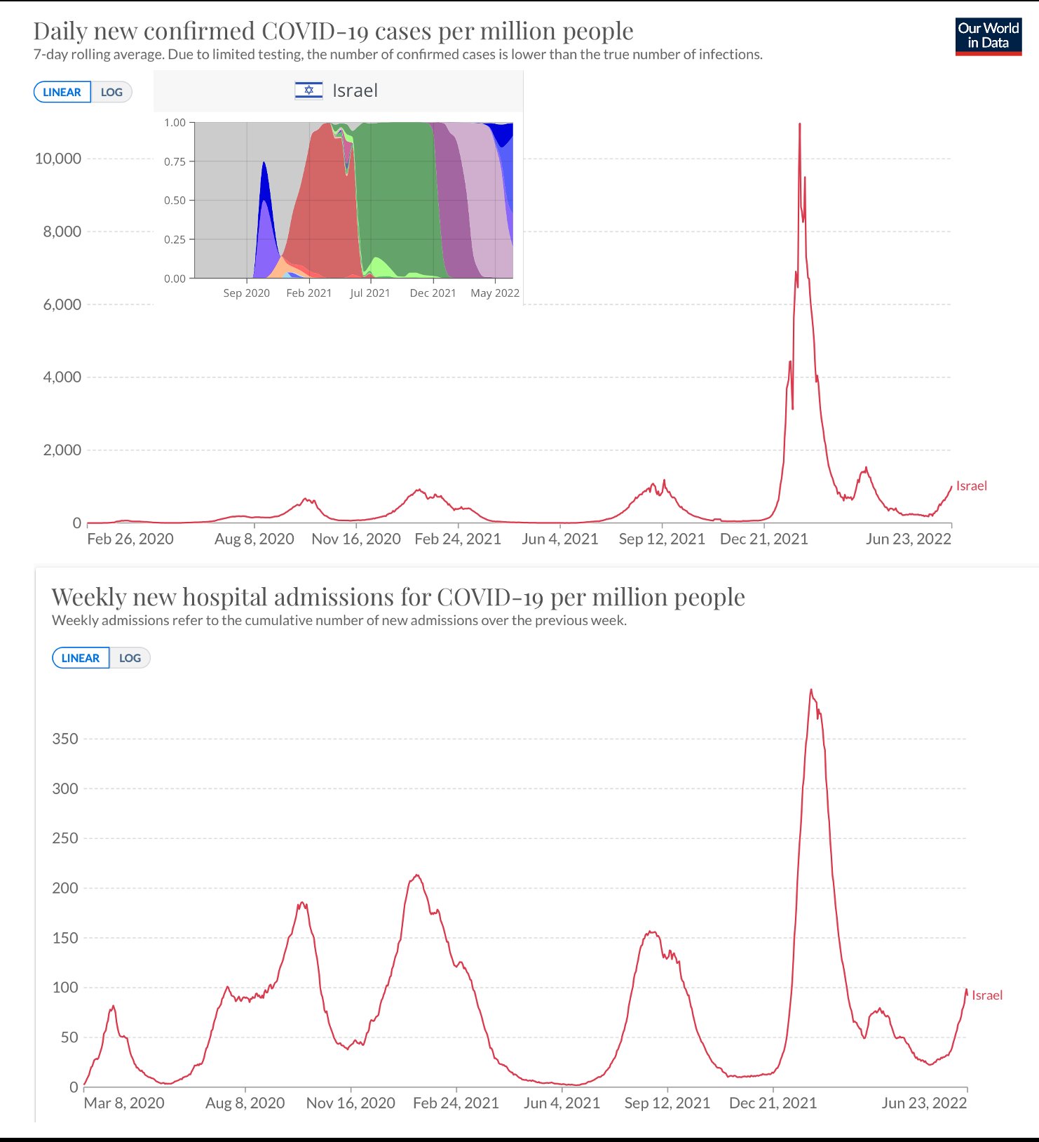 Eric Topol on Twitter: "The rise of BA.5 in Israel https://t.co/zMQih3Ym2g" / Twitter