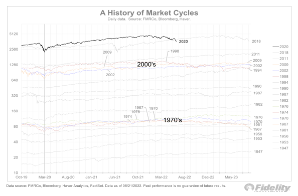 Bear markets and recessions happen during all secular regimes, but ...