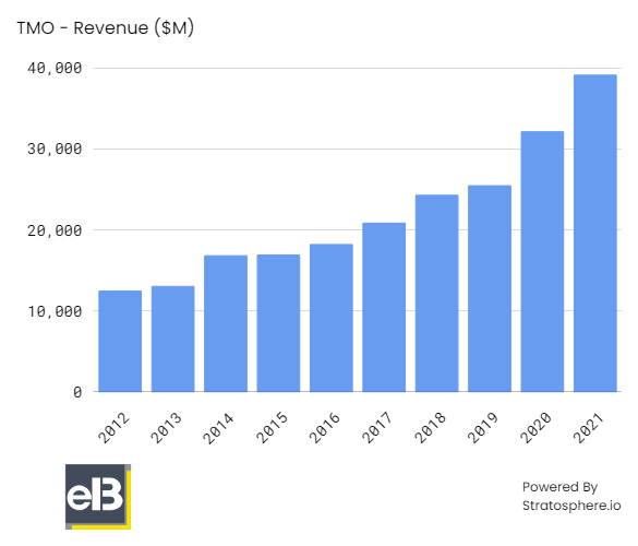 1. Today's dive covers Thermo Fisher $TMO, the world leader serving ...
