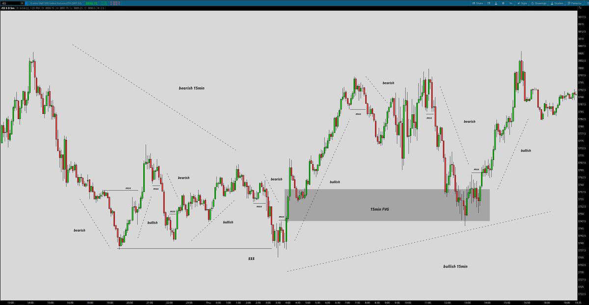 #ICT Market Structure Shifts on multiple time frames. - Thread from ...