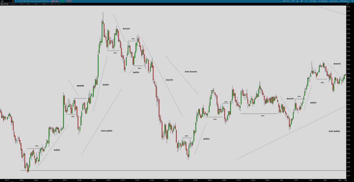 #ICT Market Structure Shifts on multiple time frames. - Thread from ...