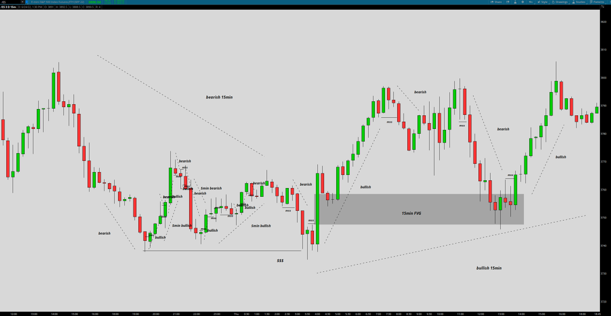 #ICT Market Structure Shifts on multiple time frames. - Thread from ...