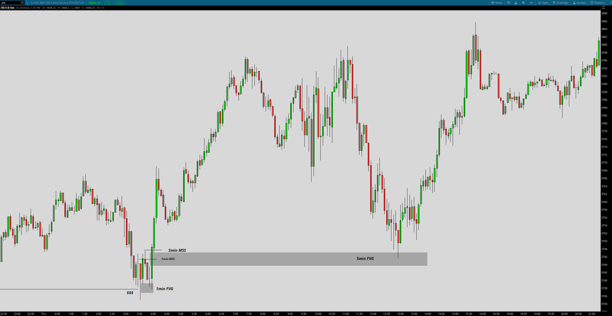 #ICT Market Structure Shifts on multiple time frames. - Thread from ...