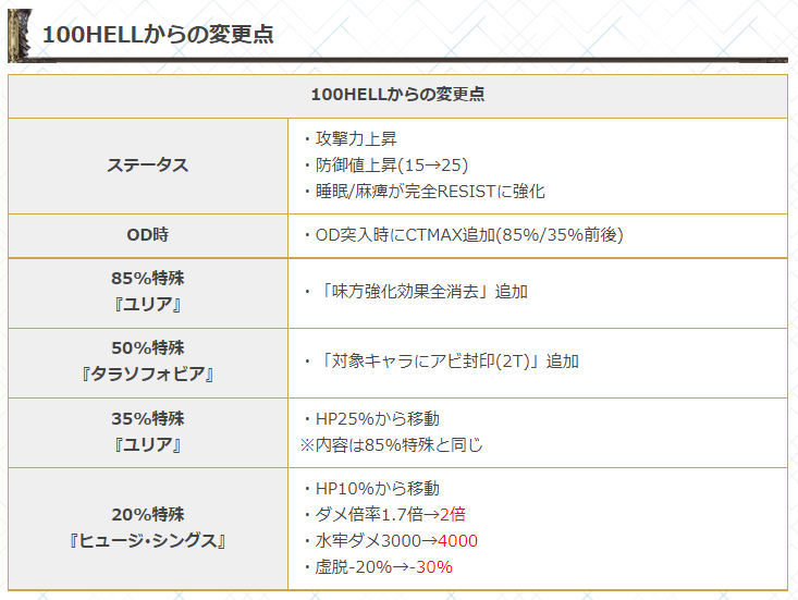 グラブル攻略＠GameWith on Twitter: "【ヒトガタ150HELL】 防御値 HP100~0%：「25」 弱体耐性 100-0%：睡眠×/麻痺× 100→150の主な強化点 ...