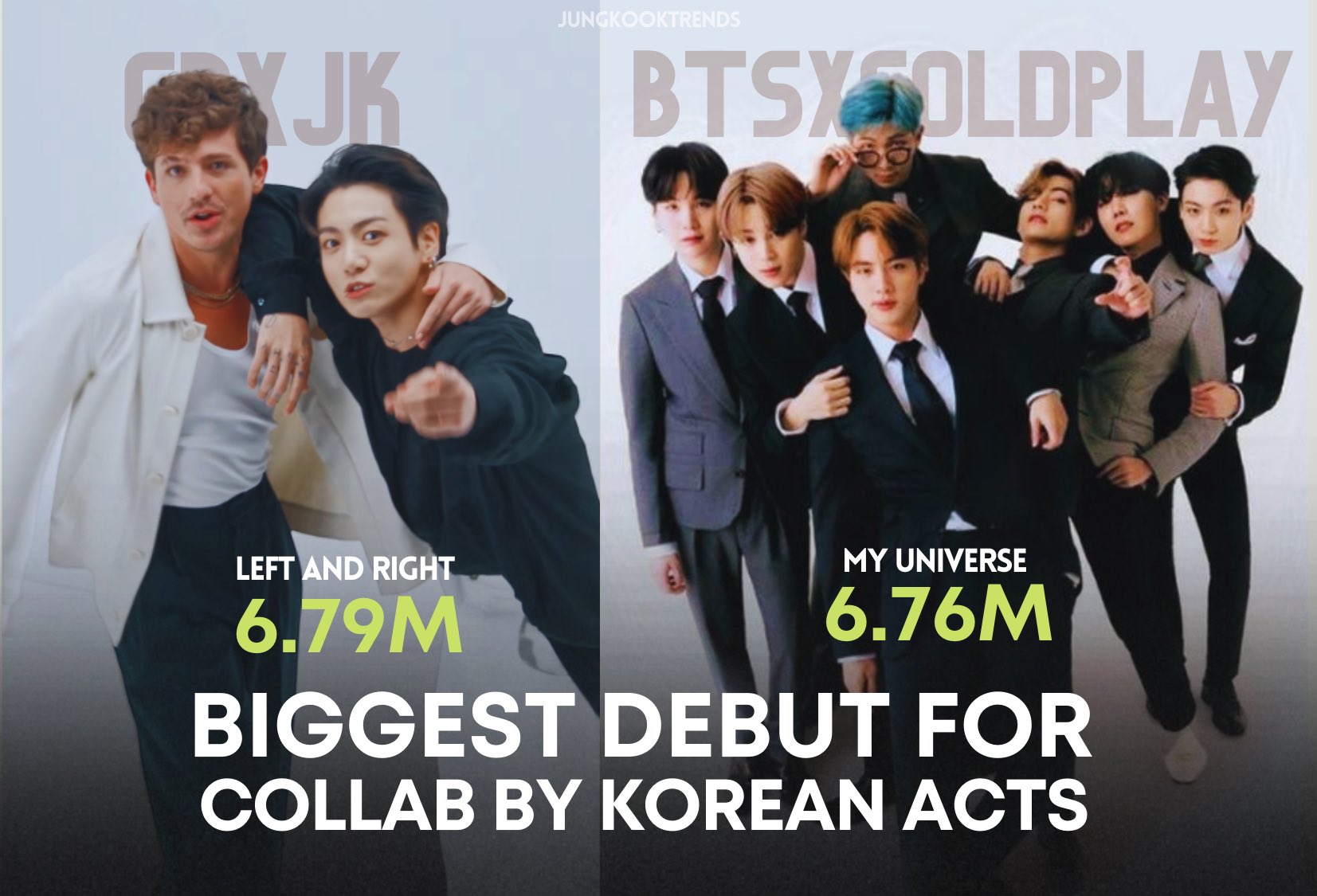 국 • On Twitter Left And Right Ft Jungkook Now Holds The Record Of