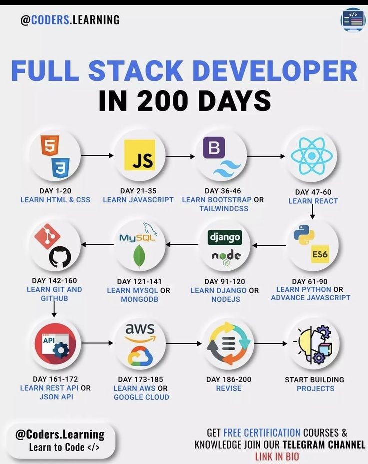 Giuliano Liguori On Twitter Infographic Become A Fullstackdeveloper In 200 Days Via