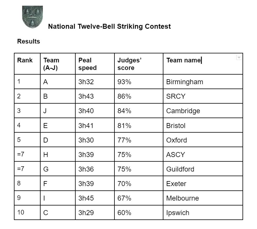 Complete Results – National 12-bell Striking Contest