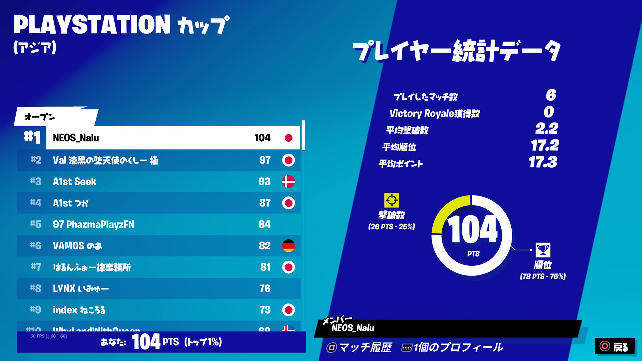 NEOS_Nalu on Twitter: "#PS5Share, #Fortnite 1位ー！やったー！ https://t.co/LJYliZQhYr" / Twitter