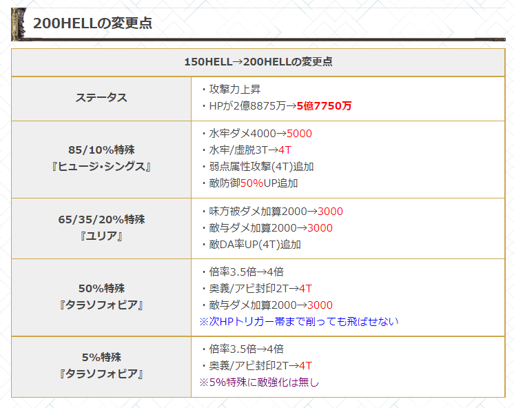 グラブル攻略＠GameWith on Twitter: "【ヒトガタ200HELL】 防御値 HP100~0%：「25」 弱体耐性 100-0%：睡眠×/麻痺× 150→200の主な強化点 ...