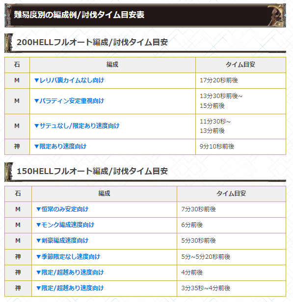 グラブル攻略＠GameWith on Twitter: "『土古戦場200HELL/150HELLフルオート編成例』を随時追記中！ 各編成の確認はこちら↓ https://t.co ...